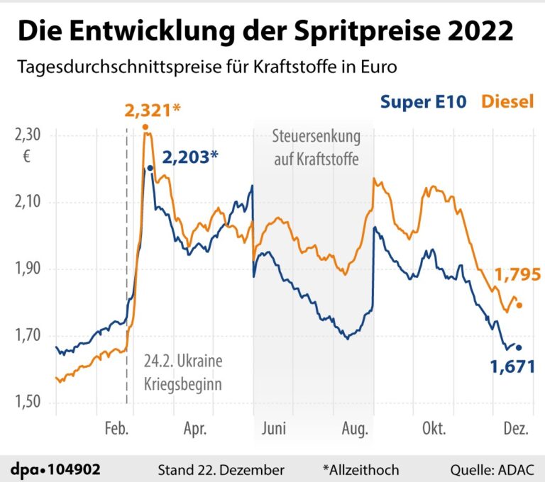 Spritpreise Agip Eni In Hünxe : Benzinpreise AGIP ENI in Hünxe ⇒ in Das ...
