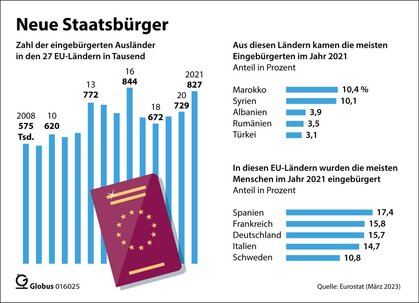 Einbürgerungen in Deutschland steigen auf 20-Jahres-Hoch