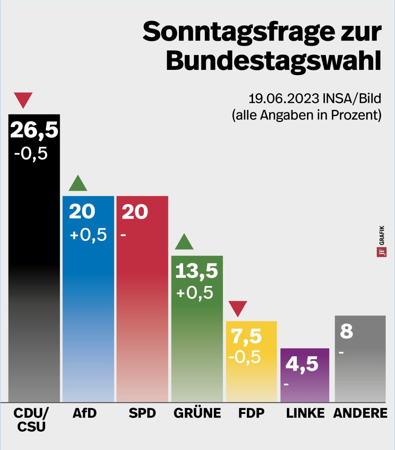 20 Prozent AfD Stellt Den N chsten Umfragerekord Auf 20 Prozent AfD Stellt Den N chsten Umfragerekord Auf