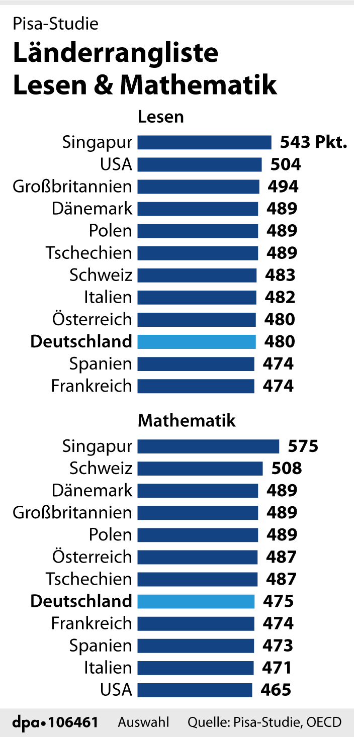 Sachsen bringt Migrantenquote an Schulen ins Spiel