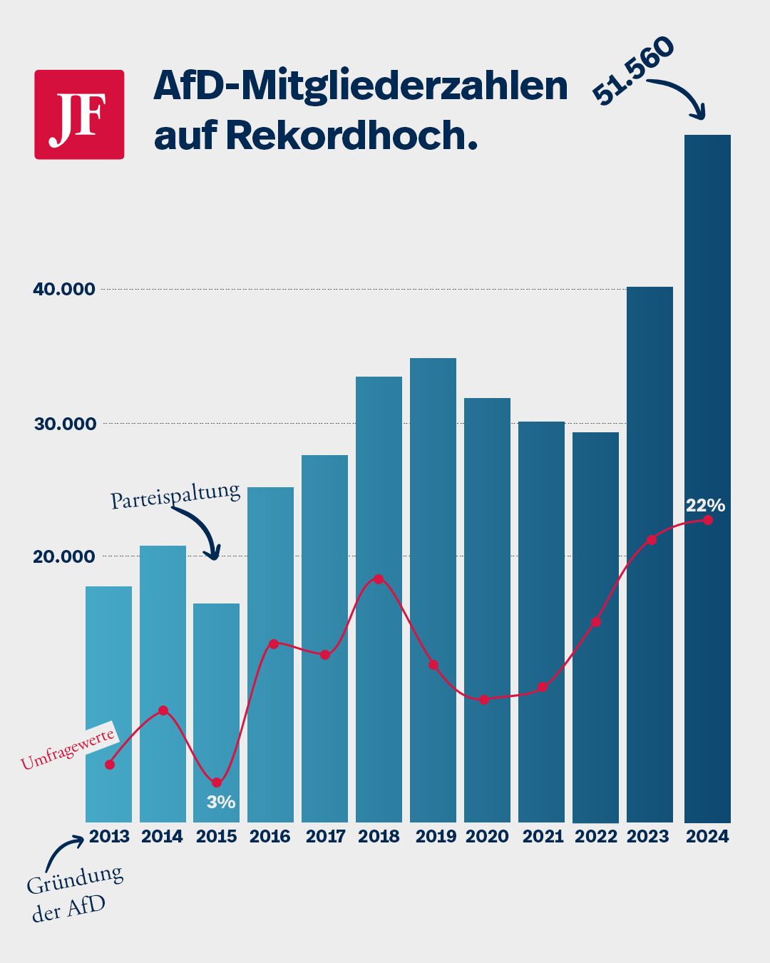 AfD meldet Rekord: Noch nie gab es so viele Mitglieder