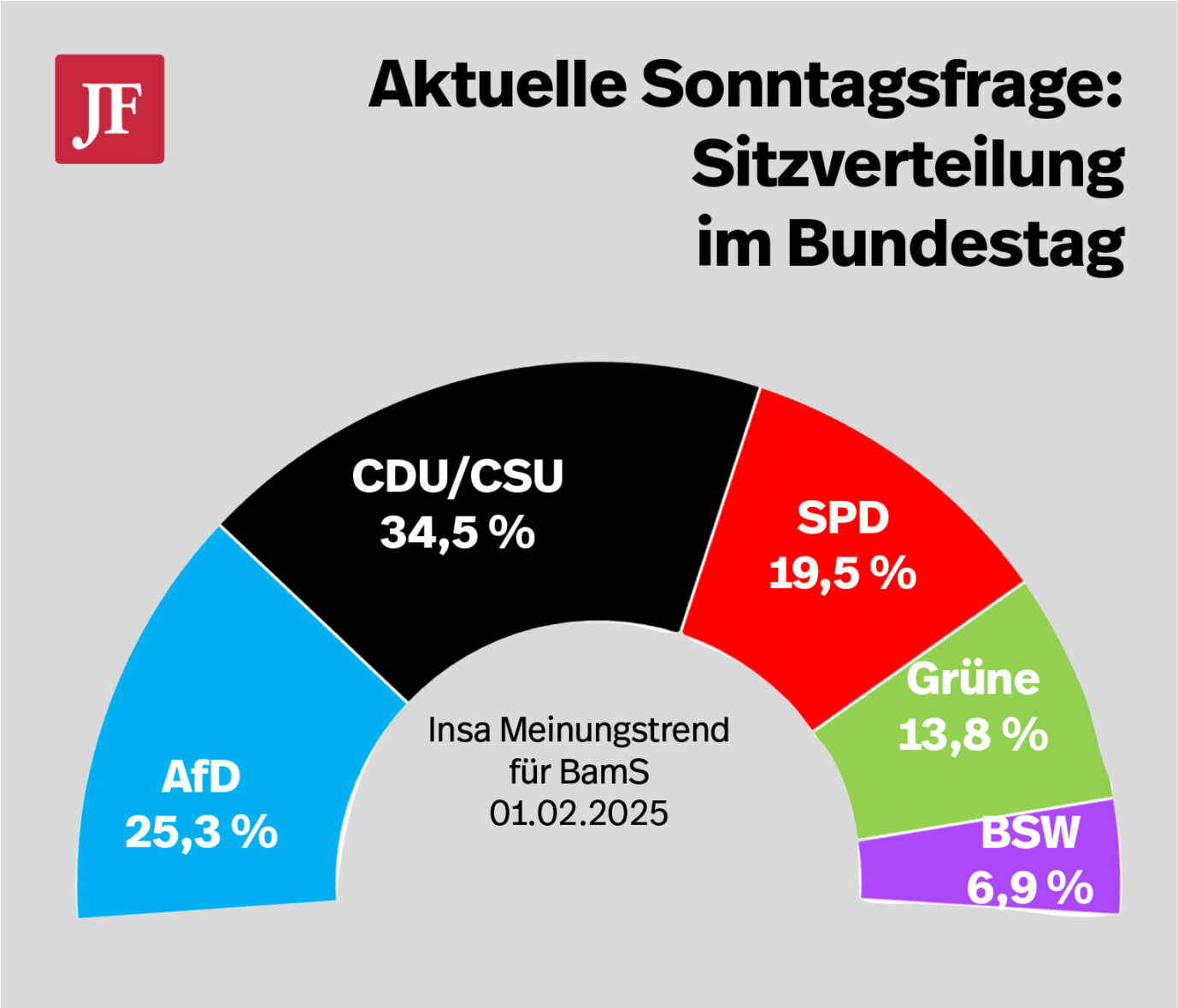 Umfrage-Hammer: AfD erhält über ein Viertel der Sitze im Bundestag
