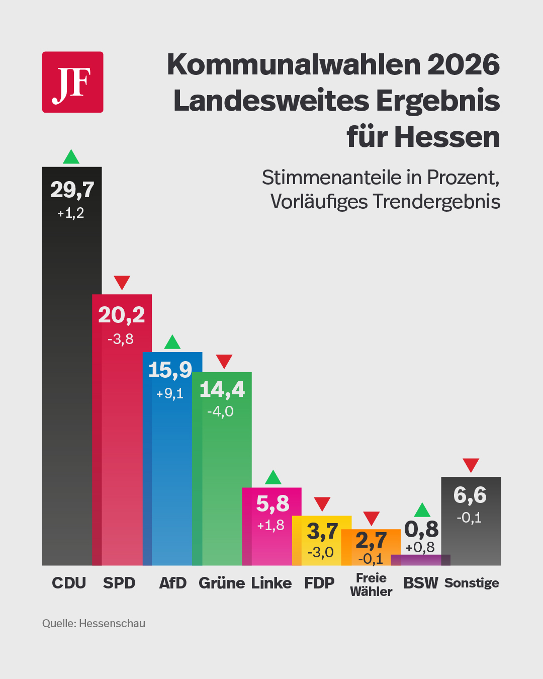 Kommunalwahl Hessen: Spektakuläre AfD-Gewinne